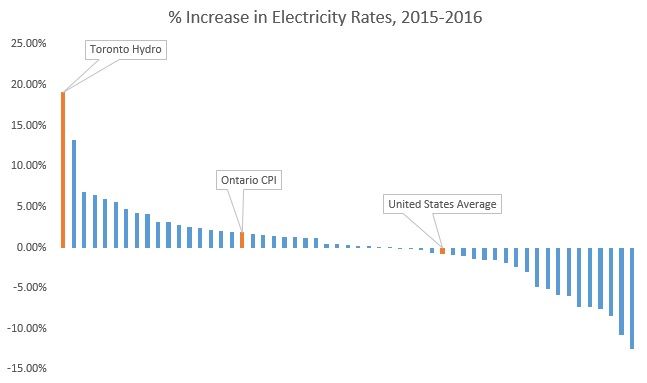 Urban Ontario hard hit by soaring hydro rates | Consumer Policy Institute